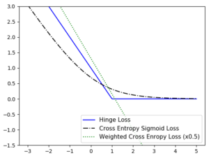 Classification Loss Functions (Part II) – The Code-It List