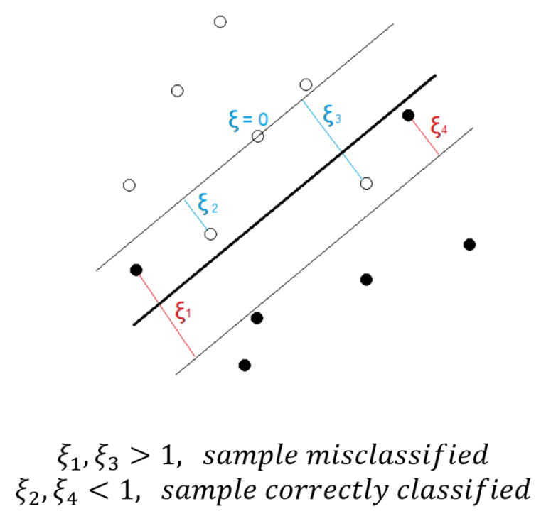 Support Vector Machines (SVM) for Classification – The Code-It List