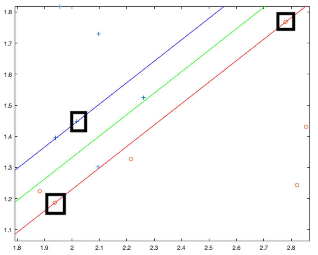 Support Vector Machines (SVM) for Classification – The Code-It List