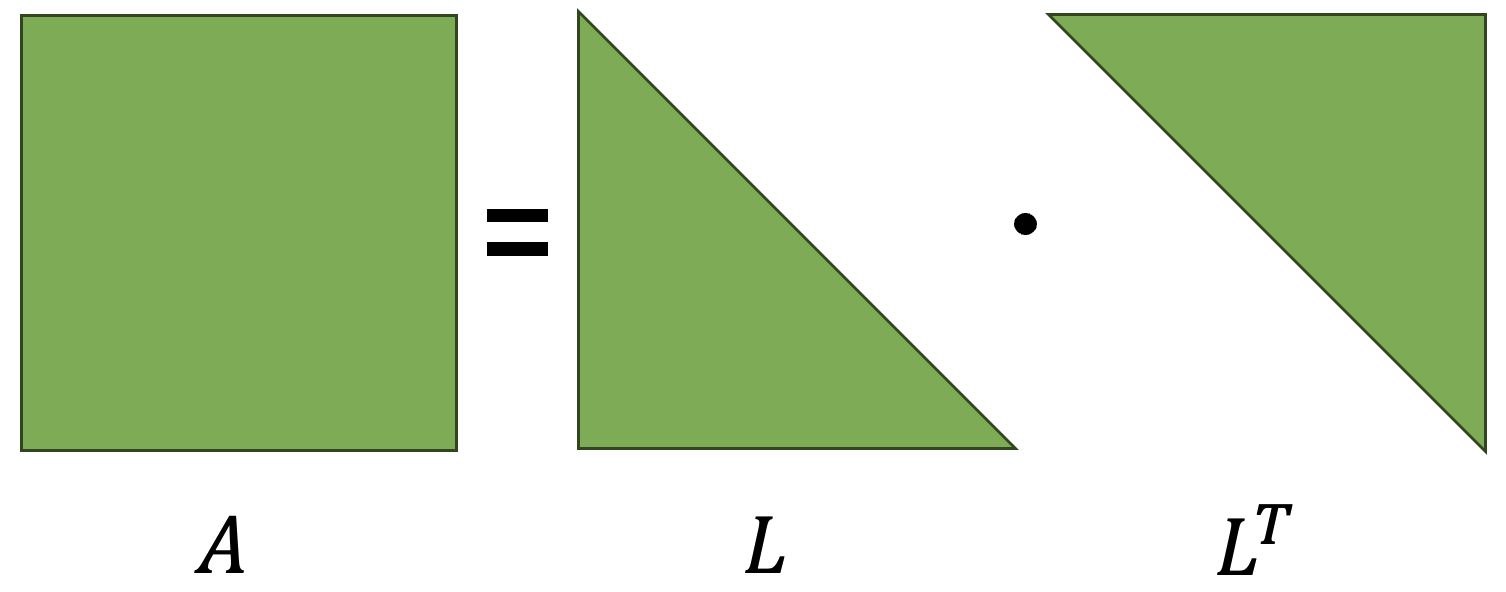 Cholesky Decomposition For Linear Regression With Tensorflow The Code